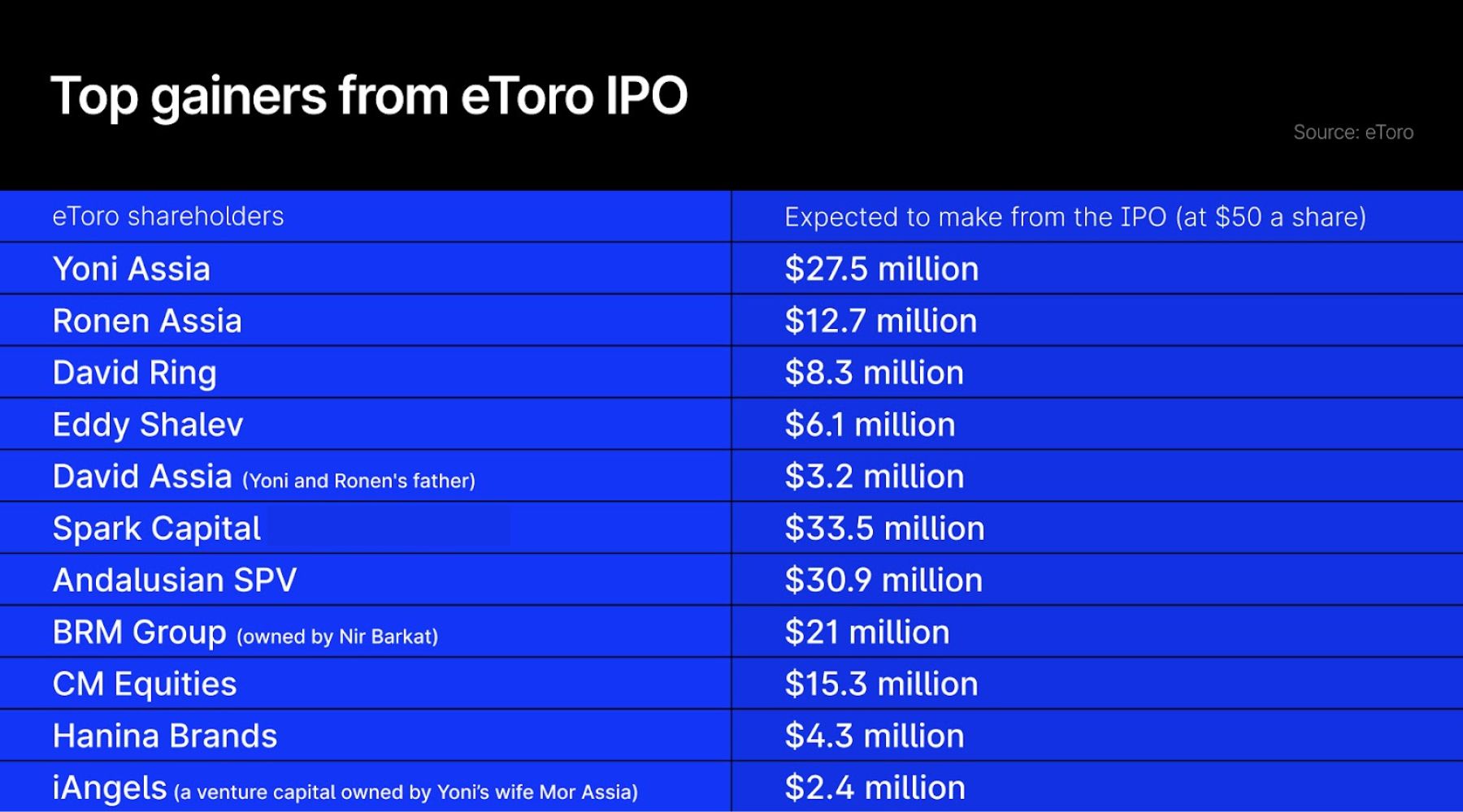 The Big Winners of eToro IPO: Who’s Set to Gain the Most?